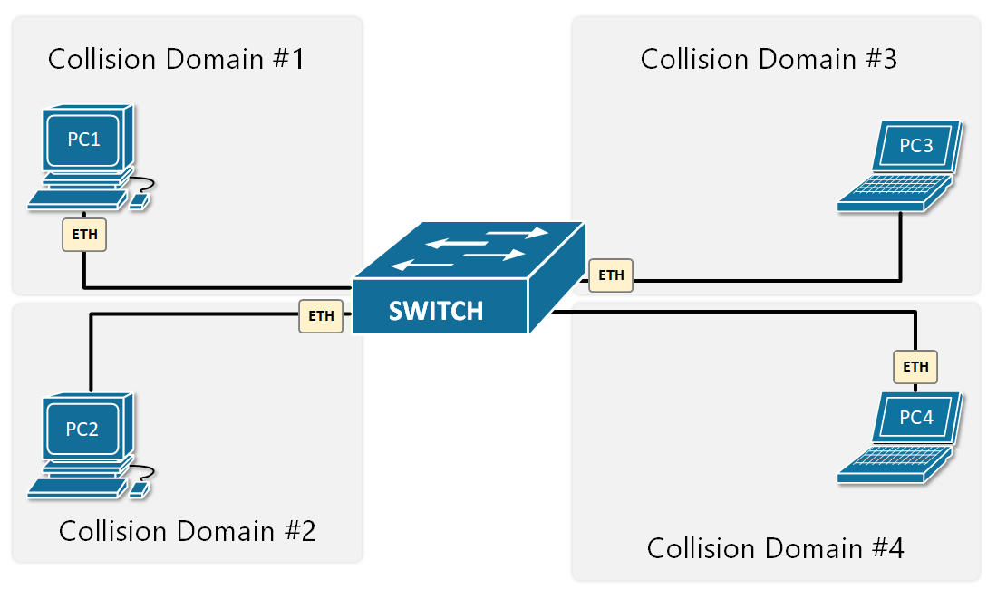 Collision Domains | NetworkAcademy.io